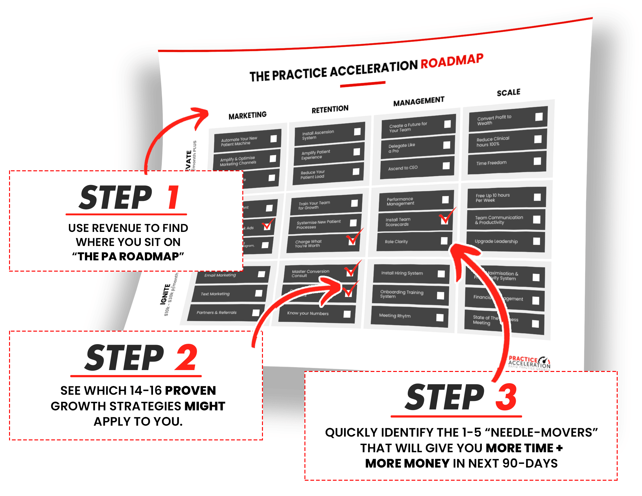 The Practice Acceleration Roadmap